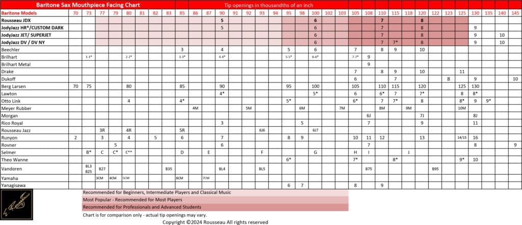 Baritone Saxophone Mouthpiece Facing Chart | Rousseau Mouthpieces