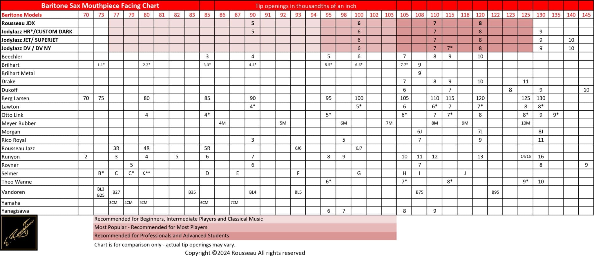 Baritone Saxophone Mouthpiece Facing Chart | Rousseau Mouthpieces