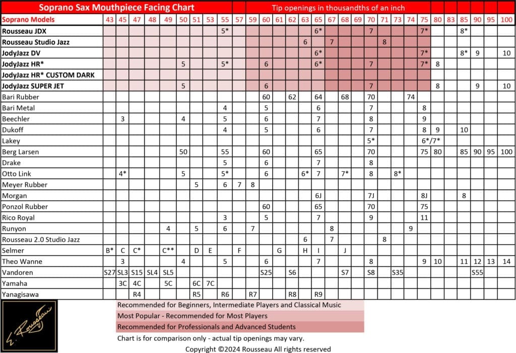 Soprano Saxophone Mouthpiece Facing Chart | Rousseau Mouthpieces